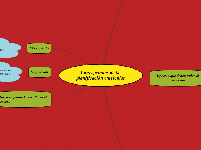 Concepciones de la planificación curricula...- Mind Map